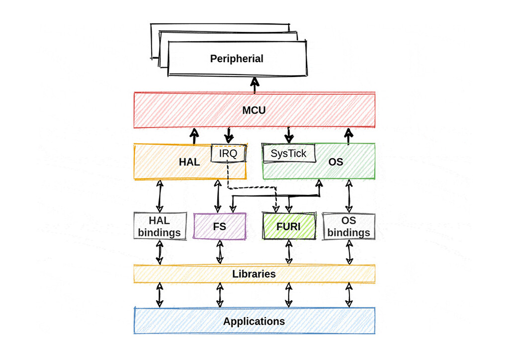 About Flipper's Firmware Architecture - Flipper Forum
